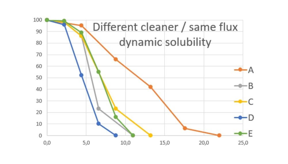 PBT Works | Cleaning diagnostics | Cleaning technology