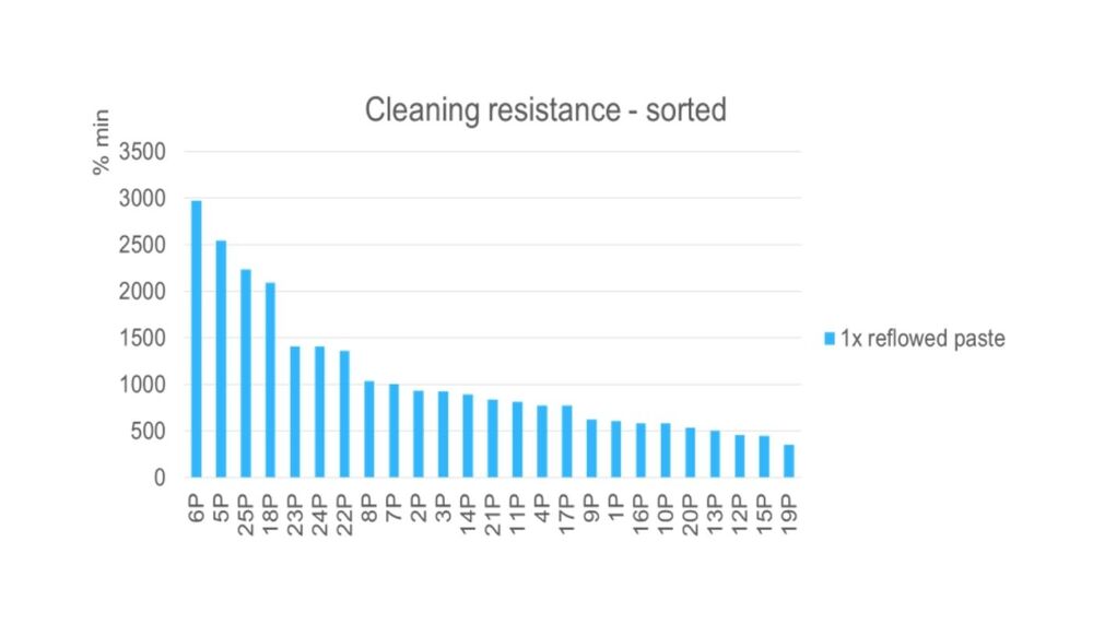 PBT Works | Cleaning diagnostics | Cleaning technology